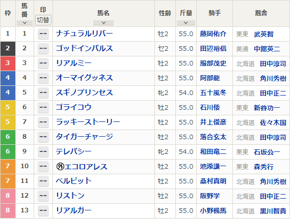 JBC2歳優駿2022｜最終予想｜11月3日(木・祝)門別9R｜印4点予想！ゴライコウなどの中央馬参戦も中心は地元馬か！？本命は地元馬の中でもかなり強いアノ馬で勝負！ | 当たる無料競馬予想【神ログ】